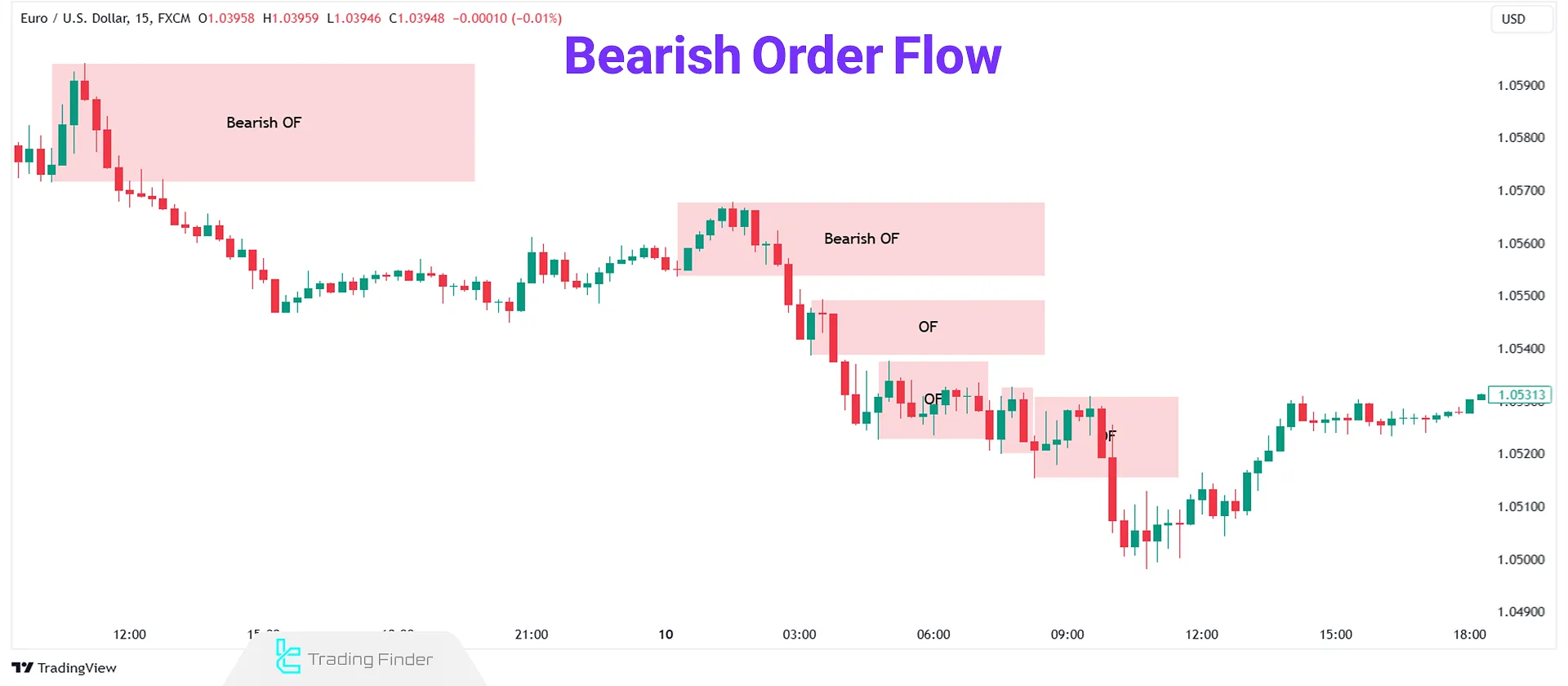 Forex Market Microstructure & Order Flow Analysis Explained